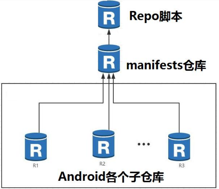 Linux开发工具:repolinux Repo Csdn博客