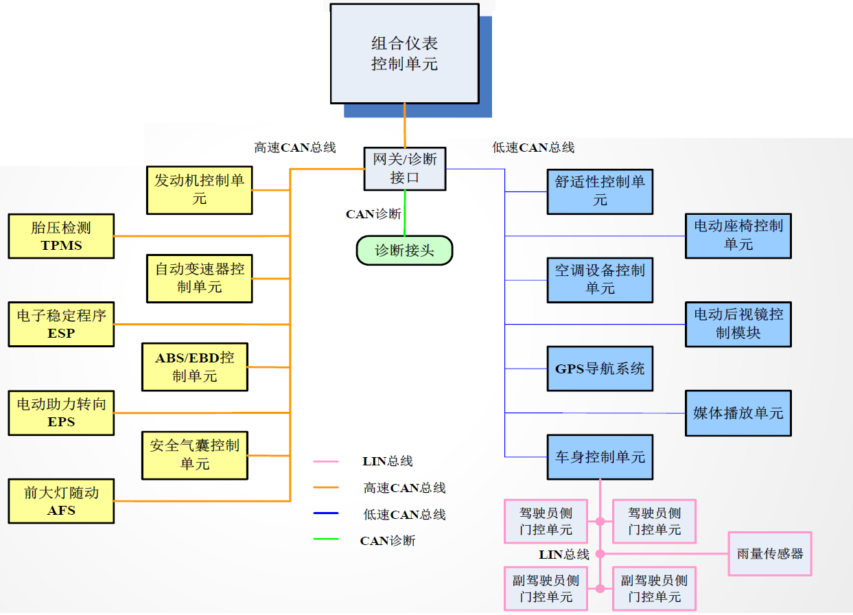 Can总线概述 Csdn博客