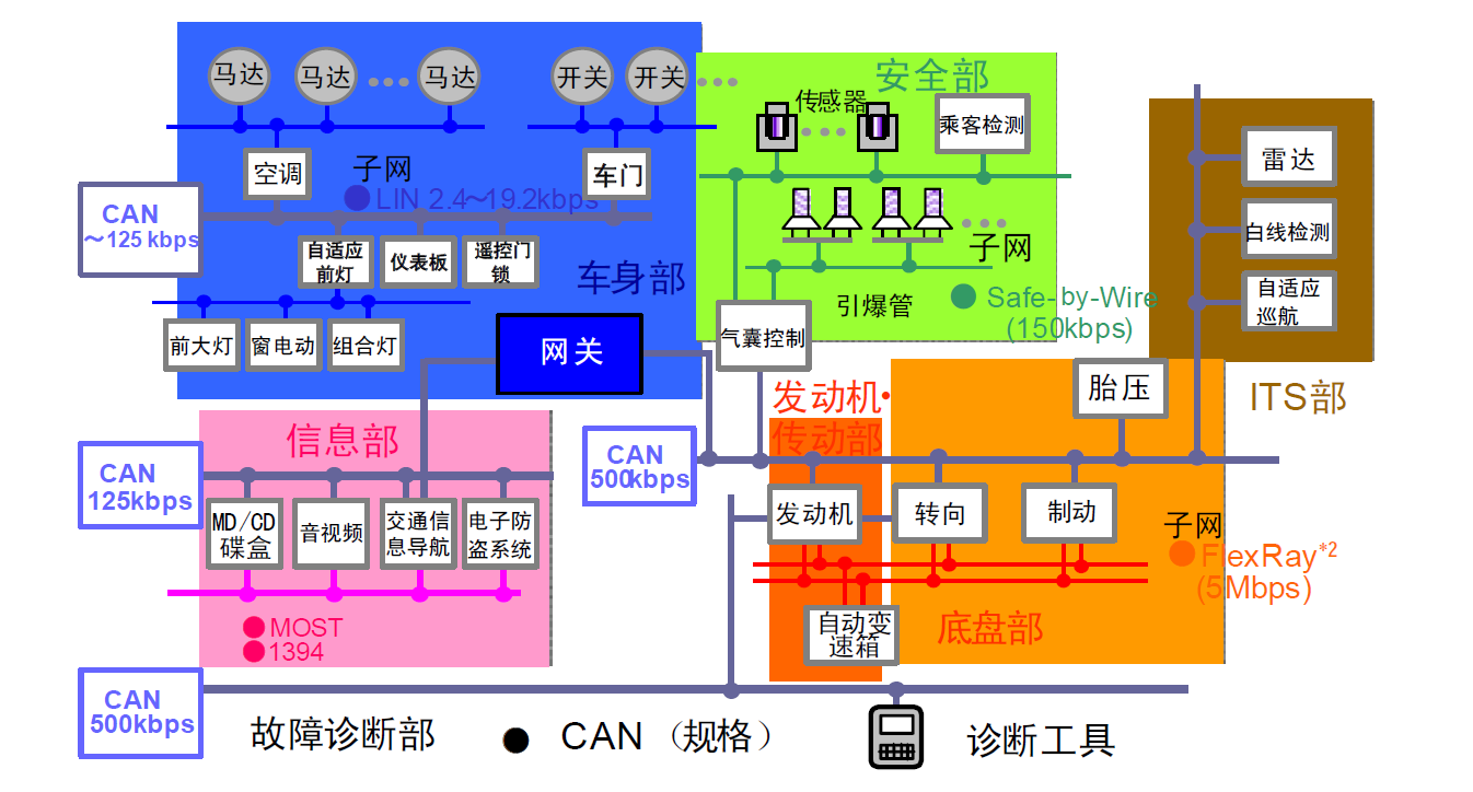 Can总线概述-CSDN博客